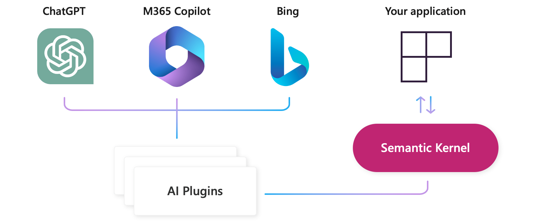 SemanticKernel Mingupupup 